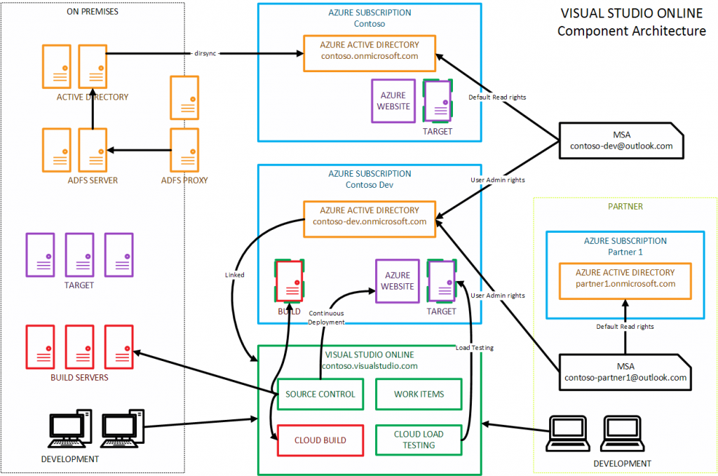 Visual Studio Online – Component architecture – Software / Wetware