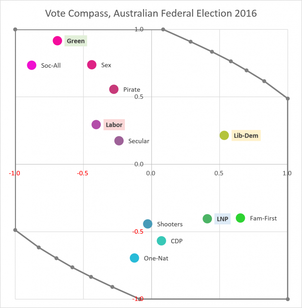 Minor Parties Vote Compass, Australian 2016 Federal Election – Software ...