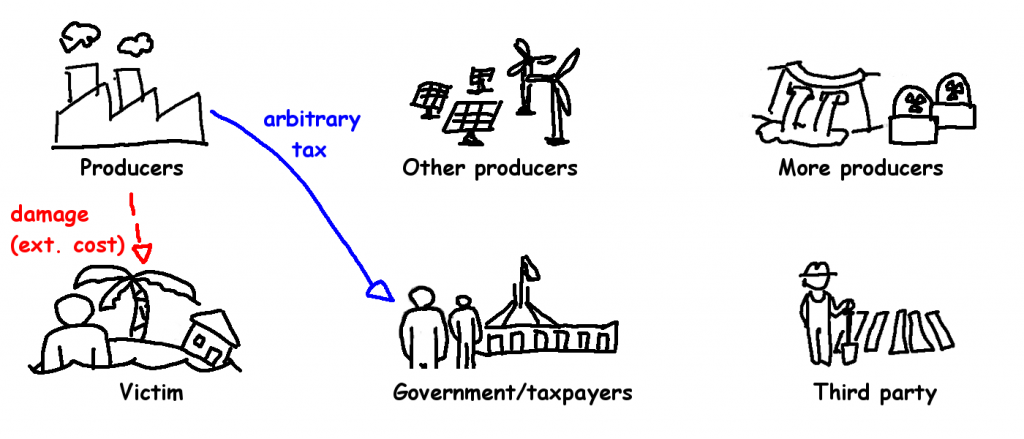 The right policy approach to climate change – Software / Wetware