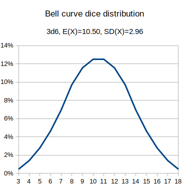 3d6 is not less swingy than d20 – Software / Wetware