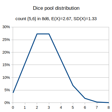 3d6 is not less swingy than d20 – Software / Wetware