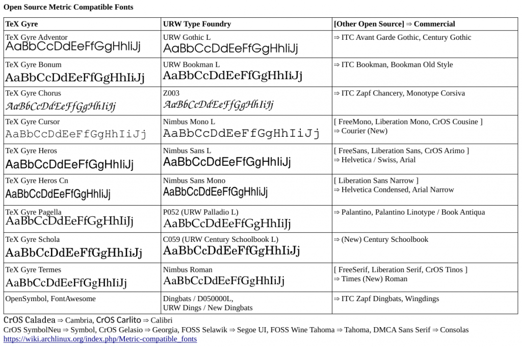 Open Source Compatible Fonts – Software / Wetware