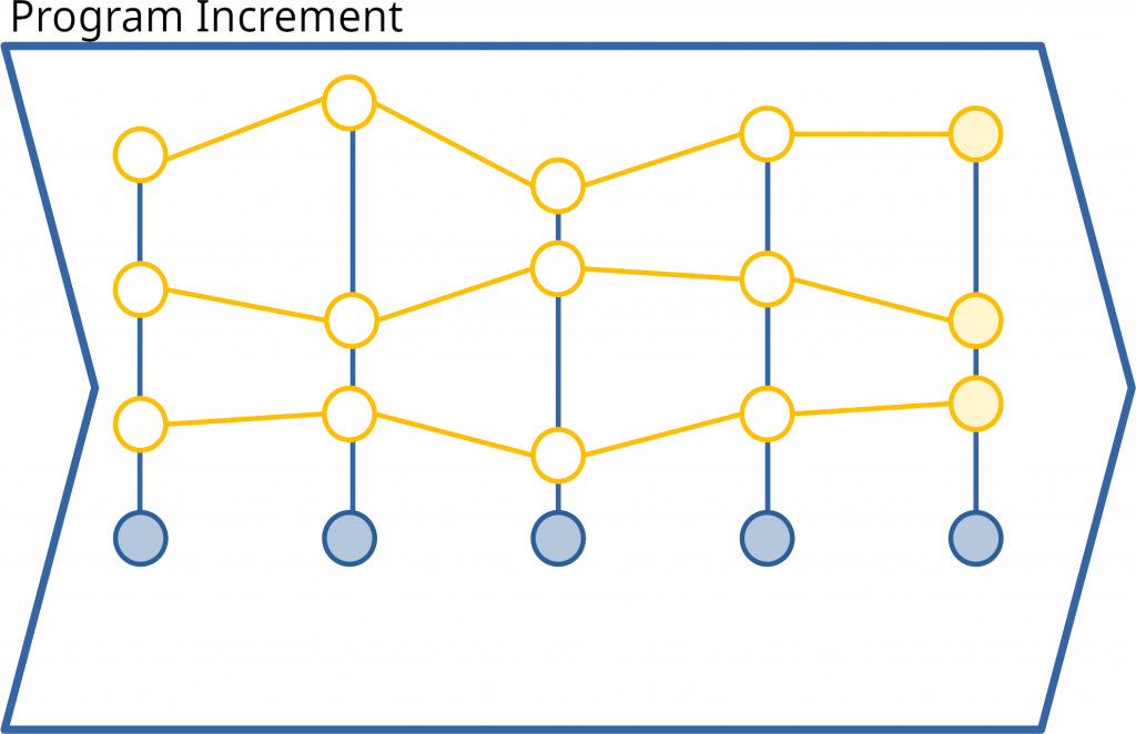 Scaling agile – a look at SAFe – Software / Wetware
