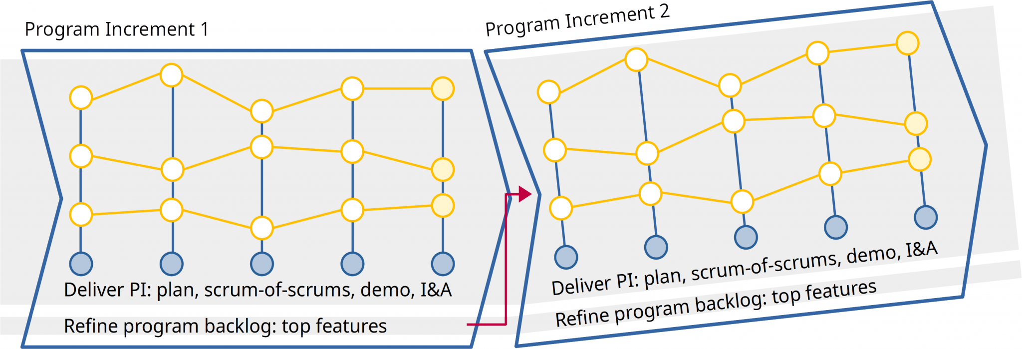 Scaling agile – a look at SAFe – Software / Wetware